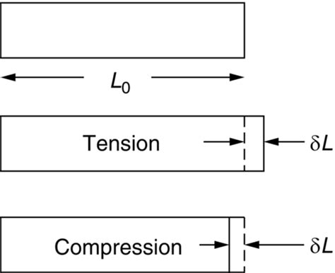 Yield Strength Tensile Strength And Ductility Engineer Key