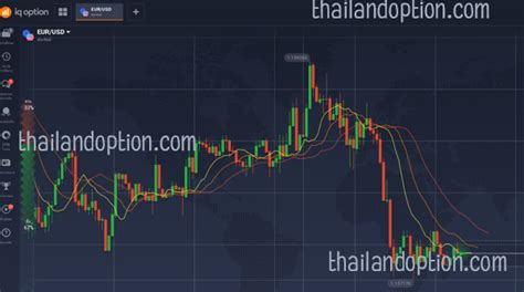 Alligator Indicator สอนเทรด Iq Option ไบนารี่ ออฟชั่น Binary Option