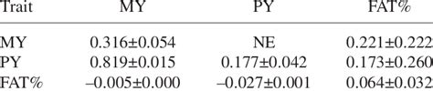 Genetic Parameters For Different First Lactation Traits In Crossbred