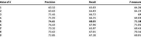 Effect On Performance Of Our Proposed Memory Based NER System With The