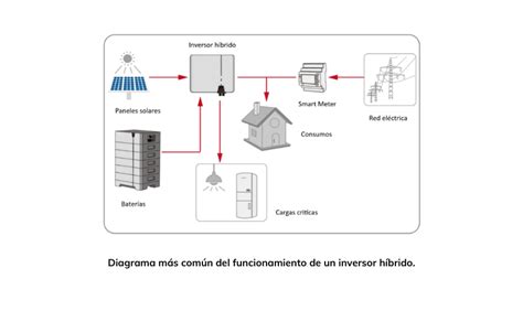 Energia Solar Hibrida Funcionamiento