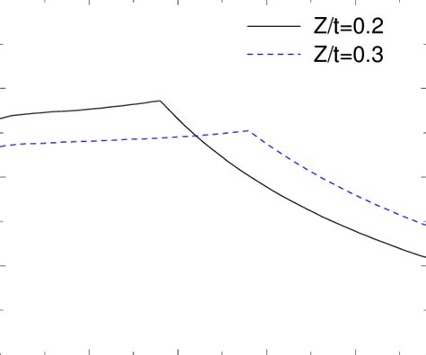 Calculated Polarization Operator Π Q Z ∆ Q As A Function Of ∆0