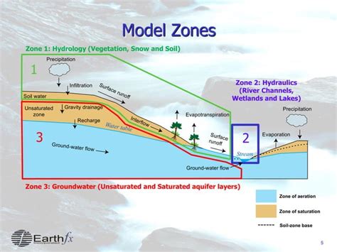 integrated surface water and groundwater interaction modelling using