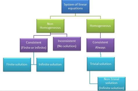 System Of Linear Equations Simultaneous Equations Brilliant Math