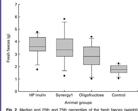 Figure 2 From High Performance Inulin And Oligofructose Prebiotics Increase The Intestinal