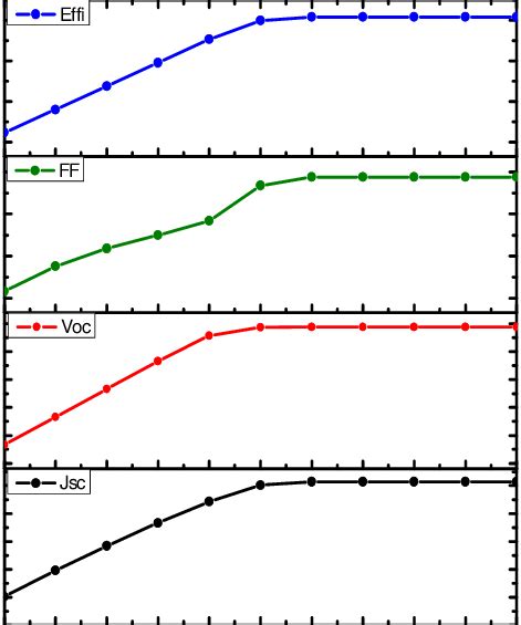simulated normalized output parameters of the czts solar cell as a