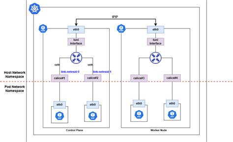 K8s Network Calico Pod To Pod 통신 내부 외부 검증 실습 6
