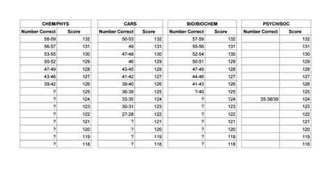 Question About Scaled Scoring Mcat