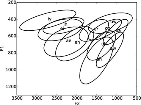 Figure 1 From Weak Semantic Context Helps Phonetic Learning In A Model Of Infant Language