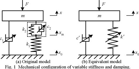 Figure 8 From Semi Active Vibration Isolation System With Variable Stiffness And Damping Control