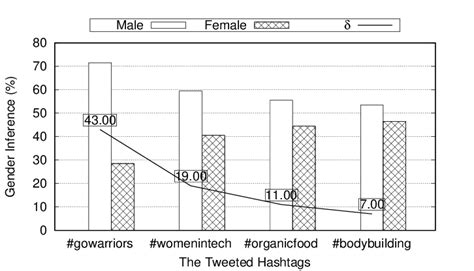 Illustrative Gender Obfuscation Example Download Scientific Diagram