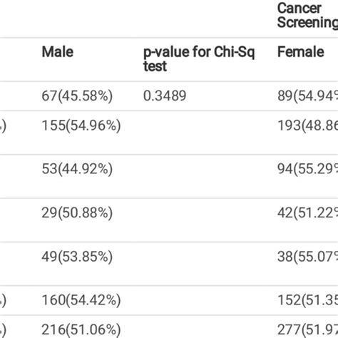 Frequency Of Sex By Neighborhood Download Scientific Diagram