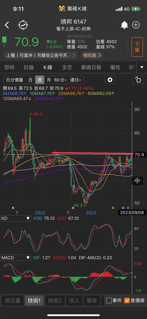 Twa00 加權指數 頎邦：投信持續買超， 籌碼不錯｜cmoney 股市爆料同學會