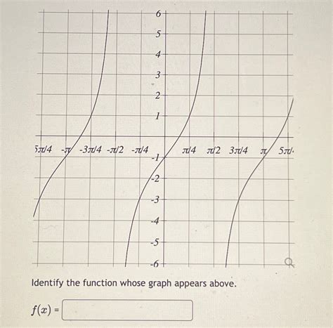 Solved Identify The Function Whose Graph Appears Abovefx