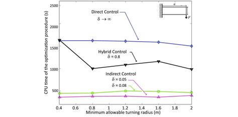 Comparison Of The Required Cpu Time For Different Values Of The Minimum Download Scientific