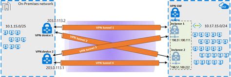 Azure Expressroute：透過 Microsoft 對等互連來設定 S2s Vpn Microsoft Learn