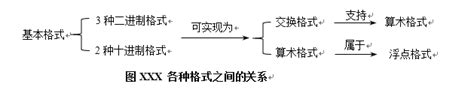 Ieee754 2008 标准详解一：浮点数据的分类ieee 754 2008 Csdn博客