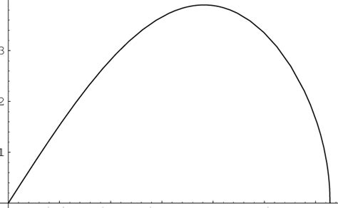 Consider The Plot Of Circular Null Geodesics Tr 2π Sin α √ Cos α