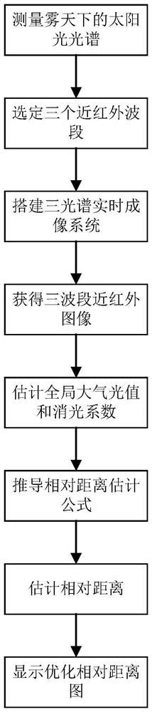 Building Relative Distance Estimation Method Based On Three Spectrum