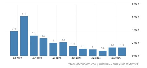 Australia Gdp Annual Growth Rate 2022 Data 2023 Forecast 1960
