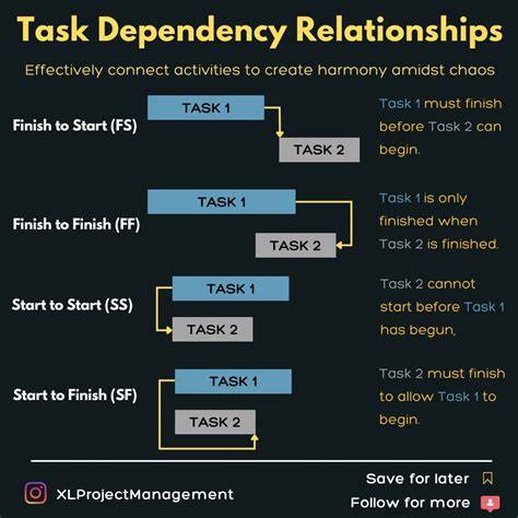 Xl Project Management On Linkedin Task Dependency Relationships Are