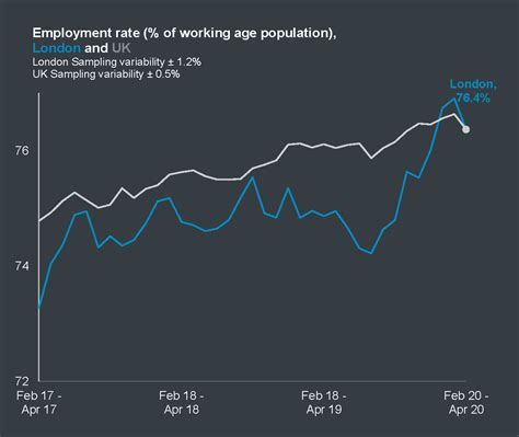 Labour Market Update For London June 2020 London Datastore