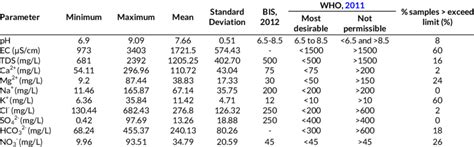 Statistical Summary Of The Physicochemical Parameters In Groundwater Download Scientific Diagram