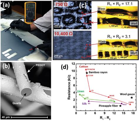 A Patterning And Modification Of Conductive Ocvd Pedot On A T‐shirt