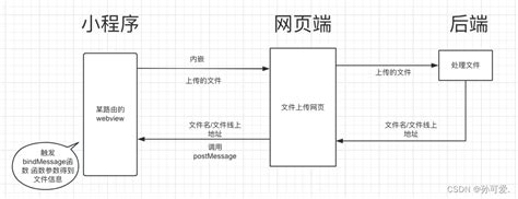 微信小程序上传本地文件 webview csdn博客