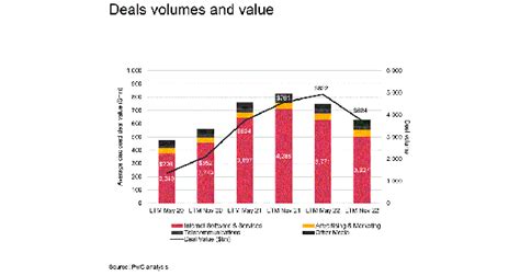 PwC Media M A Activity Slowed In 2022 WORLD SCREEN