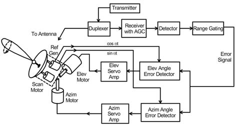[diagram] x band radar block diagram mydiagram online