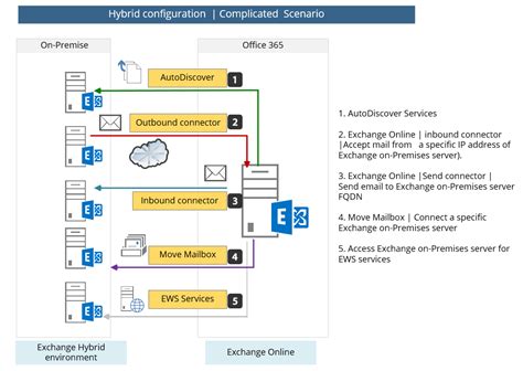 Hybrid Deployment In Office 365 Checklist And Pre Requirements Part