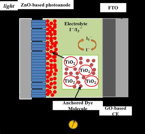 Structure And Components Of Dsscs Download Scientific Diagram