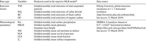 Prediction Variables Used In The Stepwise Mlr Models Download
