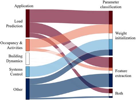 Sankey Diagram Of Application And Parameter Based Classification Of Tl
