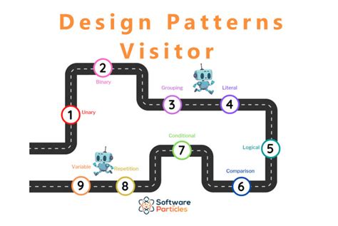 Design Patterns Visitor Software Particles