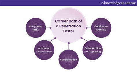 Penetration Testing Job Description Roles And Responsibilities