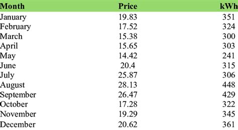 Total Monthly Electrical Energy Consumption In Kwh And Cost For 2020 Download Scientific