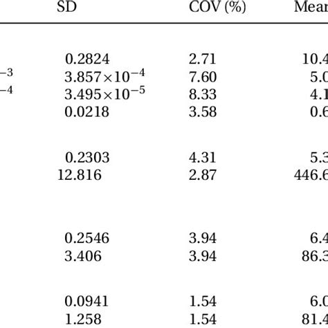 Assessment Of Mcs And Form Results Mcs Form Download Table