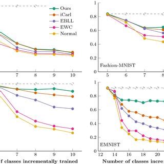 The Figure Compares The Different Incremental Learning Approaches To