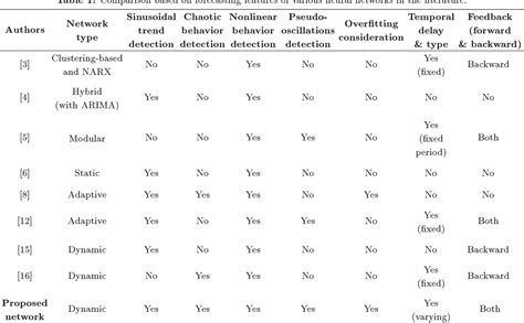 Table 1 From A Feedback Oriented Data Delay Modeling In A Dynamic