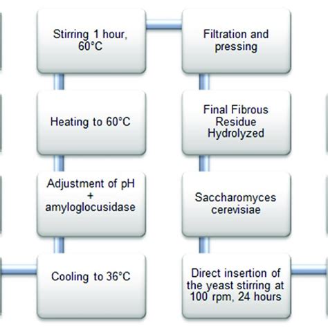 Pdf Ethanol Production From Waste Of Cassava Processing