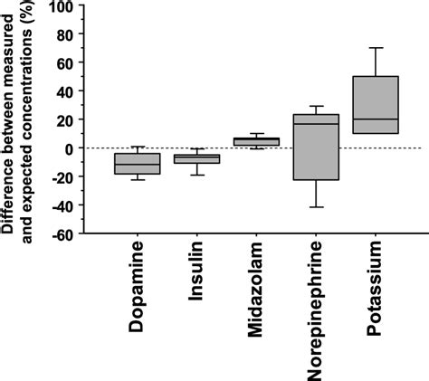 box and whisker plots showing the median interquartile range and