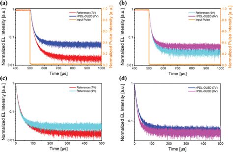 Transient El Spectra Of The Reference And Optimized Npdl Device A