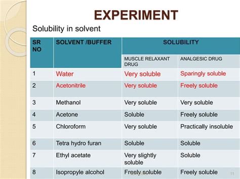 Devlopment And Validation Of Rp Hplc Method For Simultaneous Ex Ppt