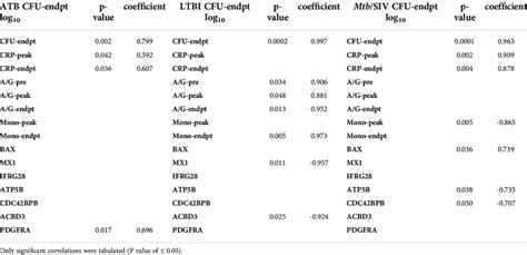 Correlations To CFU Gm Log 10 All Correlations Were Made Between CFU Download Scientific
