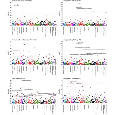 A Study In Nature Medicine Finds That Sleep Duration Stages And Irregularity Were Associated