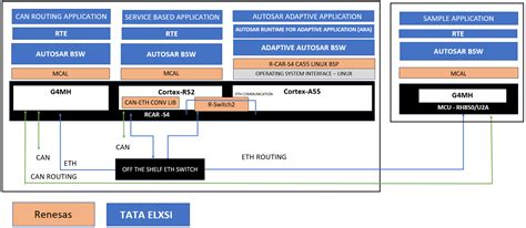 R Car Proactive Partner Solution Tata Elxsi Connected Gateway Using R