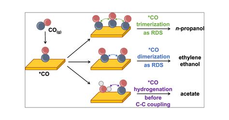 Revisiting Reaction Kinetics Of Co Electroreduction To C2 Products In A Flow Electrolyzer