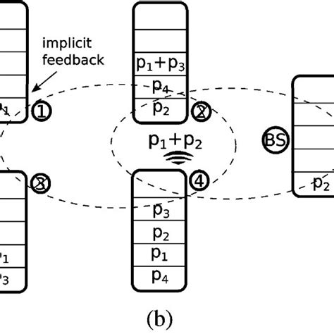 Small Example Of Network Coding Protocol Using Tunable Sparse Codes For
